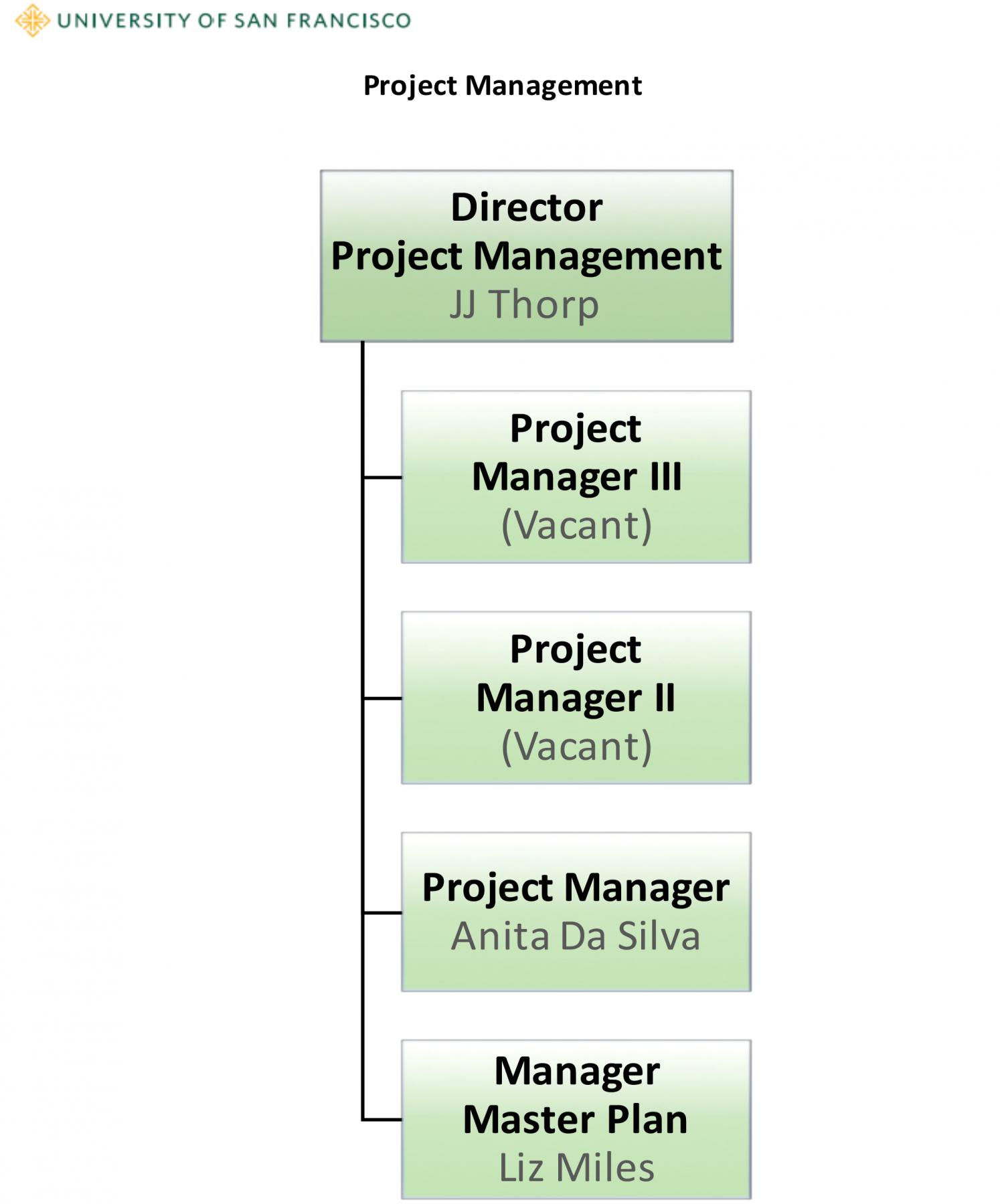 Facilities Management - Organization Chart | myUSF