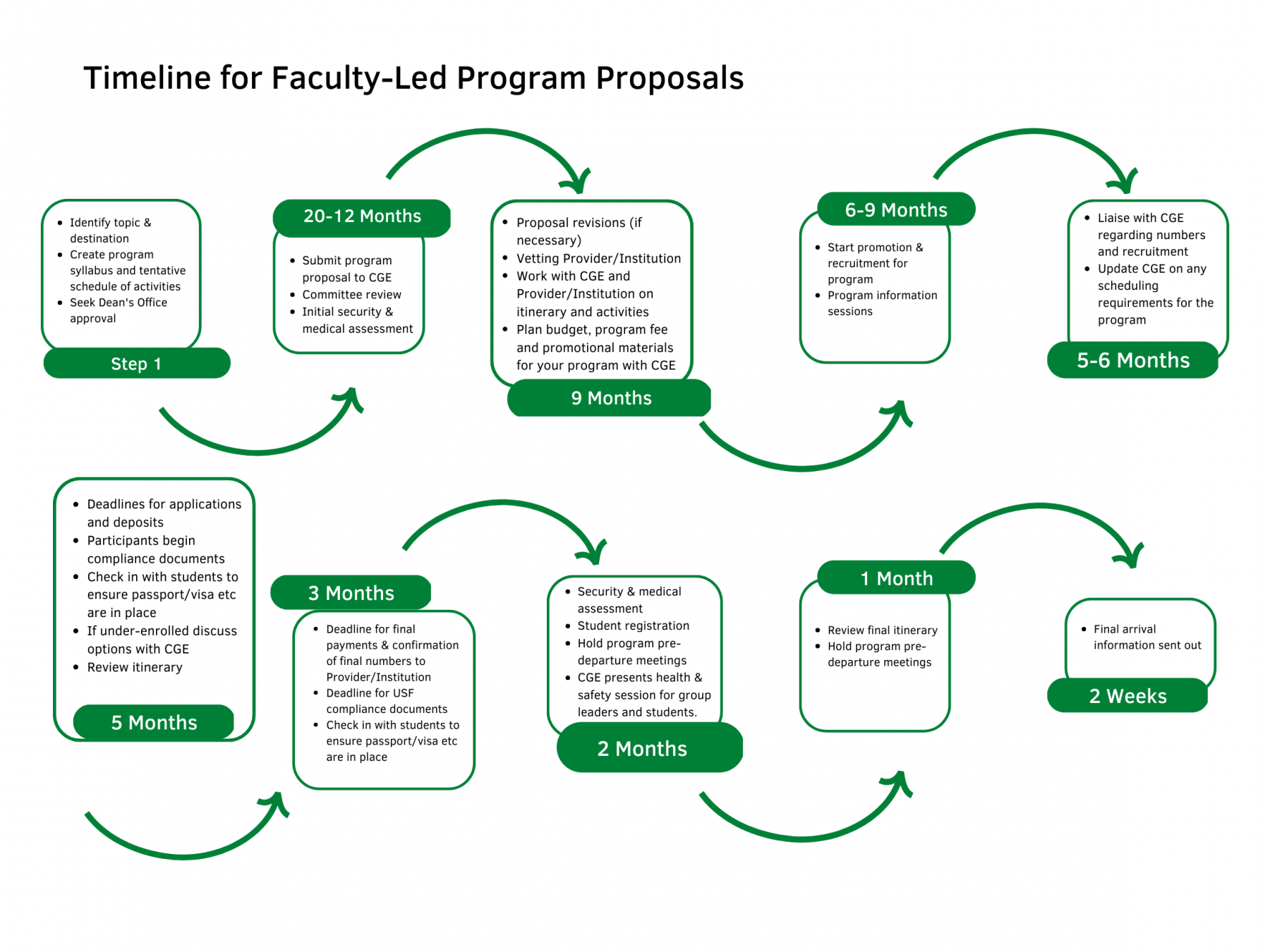 CGE - Global Immersions - Program Planning Timelines | myUSF